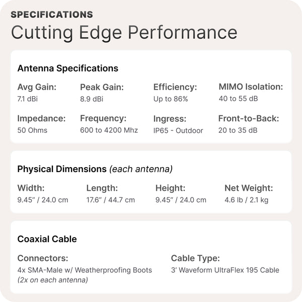 Waveform DualPlus Duo: Ultra-Directional 4x4 MIMO Log Periodic Antenna