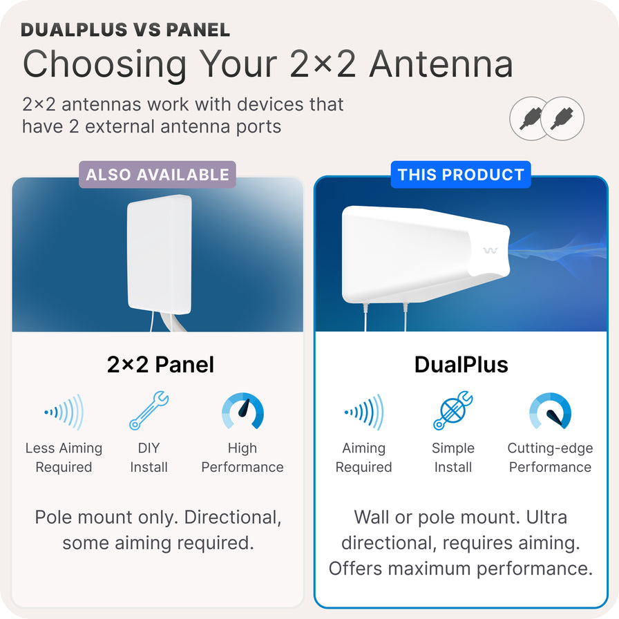 Waveform DualPlus: Ultra-Directional 2x2 MIMO Log Periodic Antenna