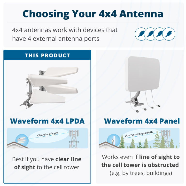 MIMO 4x4 Log Periodic Antenna Kit for 4G/5G Hotspots & Routers