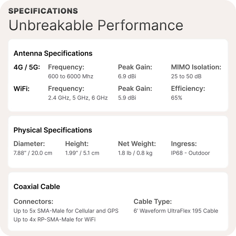 Waveform OmniRoam: 4-in-1 Low-Profile Mobile Antenna (4G/5G & WiFi)