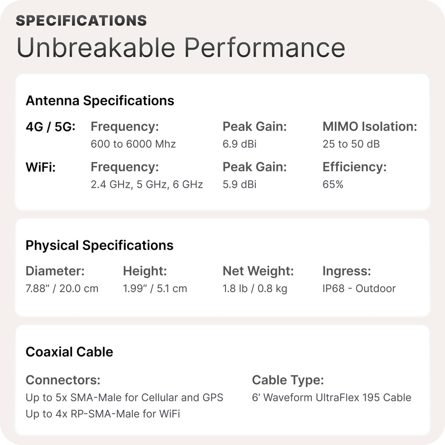 Waveform OmniRoam: 5-in-1 Low-Profile Mobile Antenna (4G/5G, WiFi & GP
