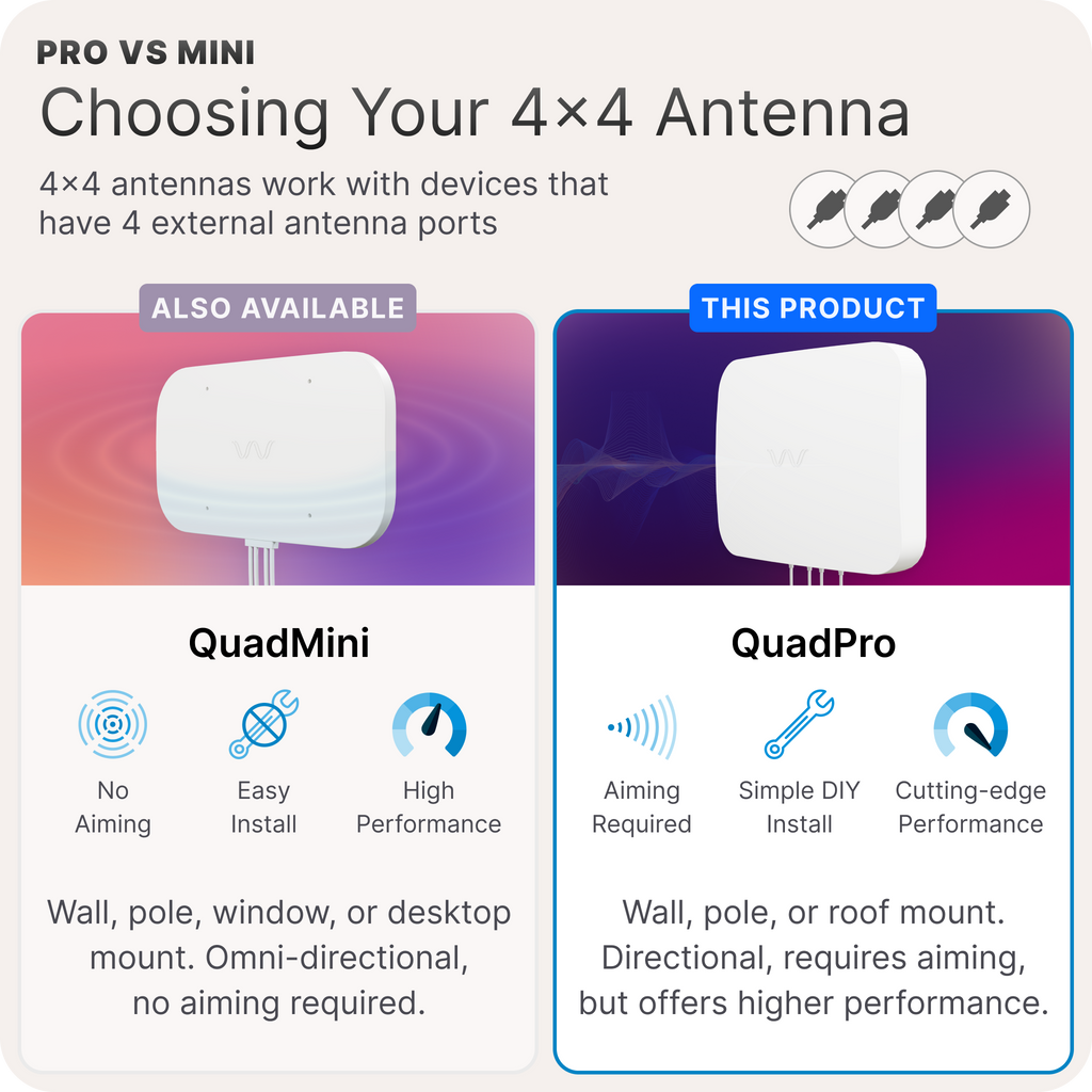Waveform QuadPro: High-Gain Directional 4x4 MIMO Panel Antenna