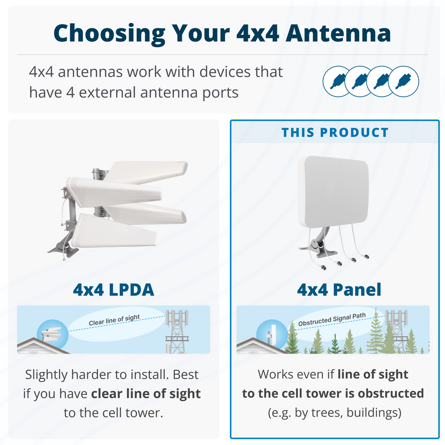 [Used - Excellent] MIMO 4x4 Panel External Antenna Kit for 4G LTE/5G H